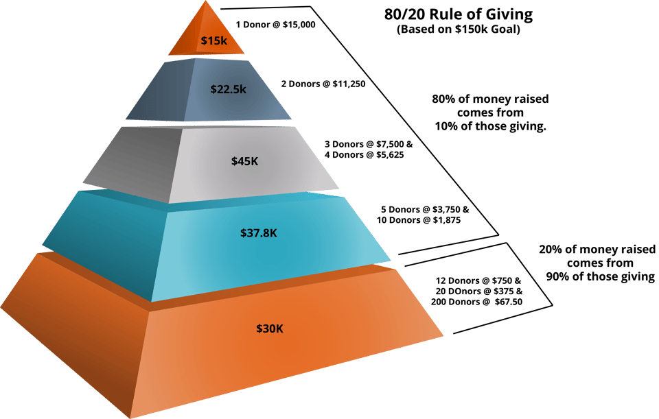 Getting Your Board on Board